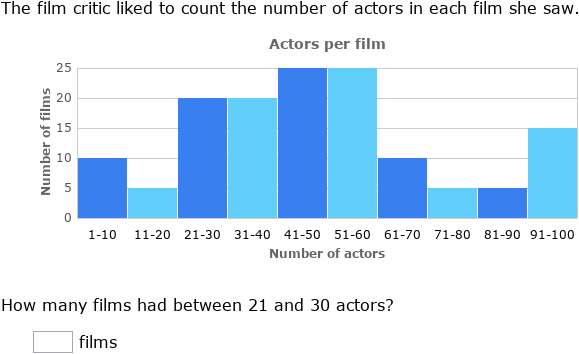 IXL - Interpret histograms (Primary 6 maths practice)
