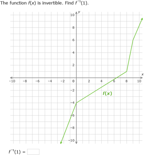 IXL - Find values of inverse functions from graphs (Higher 2 maths practice)