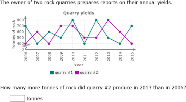 IXL - Interpret line graphs (Secondary 2 maths practice)