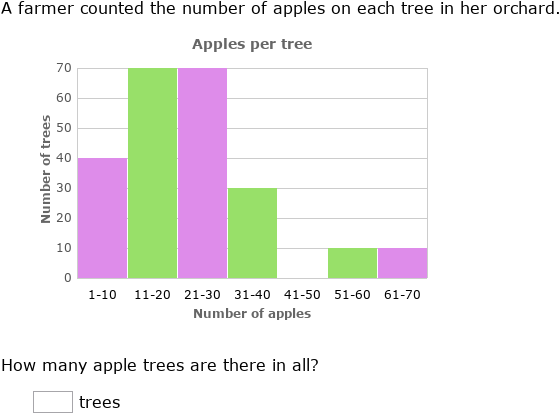 IXL - Interpret histograms (Secondary 2 maths practice)