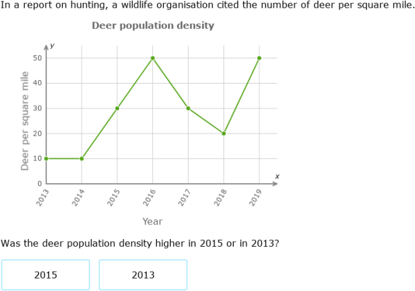 IXL - Interpret line graphs (Primary 3 maths practice)