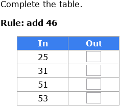 IXL - Addition input/output tables - up to two digits (Primary 2 maths practice)