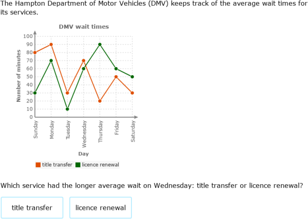 IXL - Interpret double line graphs (Primary 6 maths practice)