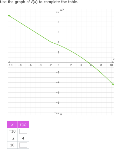 IXL - Complete a table for a function graph (Higher 2 maths practice)