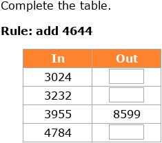 IXL - Addition input/output tables - four digits (Primary 3 maths practice)