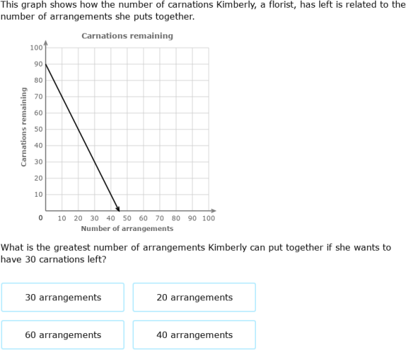 IXL - Interpret the graph of a linear function: word problems ...