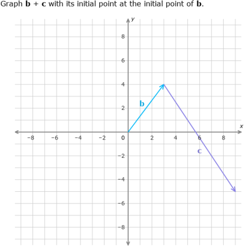IXL - Graph a resultant vector using the triangle method (Higher 2 ...