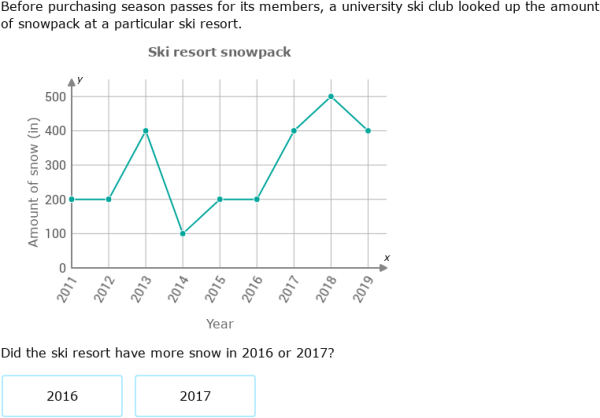 IXL - Interpret line graphs (Secondary 1 maths practice)