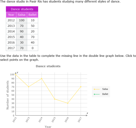 IXL - Create line graphs (Secondary 1 maths practice)