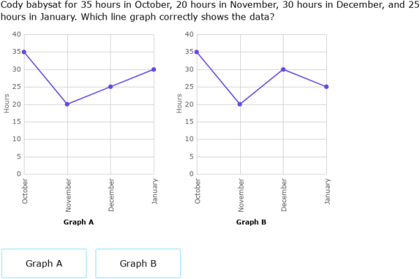 IXL - Which line graph is correct? (Primary 2 maths practice)