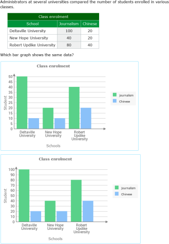IXL - Interpret bar graphs (Primary 4 maths practice)