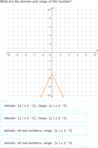 IXL - Domain and range of absolute value functions: graphs (Secondary 3 maths practice)