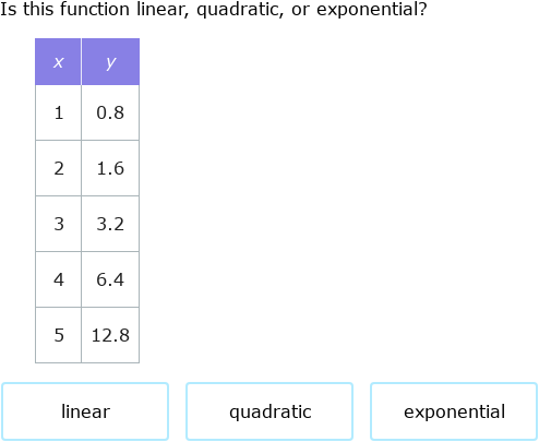 IXL - Identify linear, quadratic and exponential functions from tables (Secondary 3 maths practice)