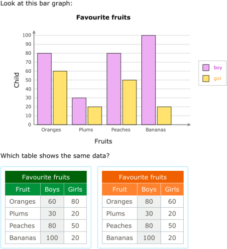 IXL - Interpret bar graphs (Primary 4 maths practice)