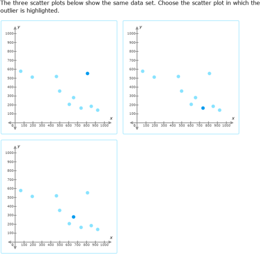 IXL - Outliers in scatter plots (Higher 2 maths practice)