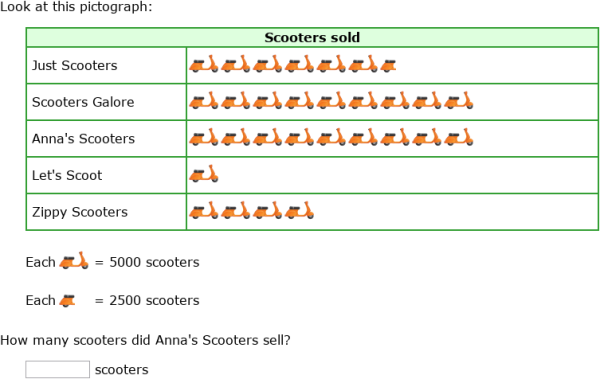 IXL - Interpret pictographs (Secondary 1 maths practice)