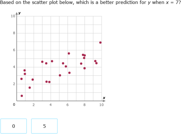 IXL - Interpret a scatter plot (Higher 1 maths practice)